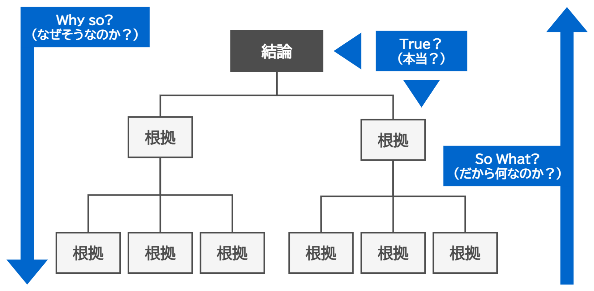 結論と根拠が繋がる！論理のチェックリスト活用術「So What?/Why So?/True？」 | セルフメソッドな生き方