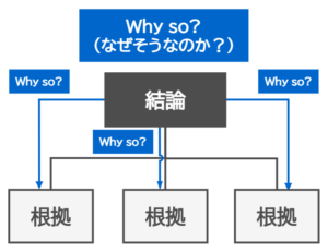 結論と根拠が繋がる！論理のチェックリスト活用術「So What?/Why So?/True？」 | セルフメソッドな生き方
